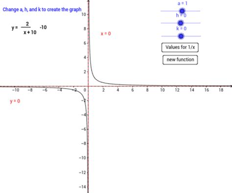 Transformations From The Graph Of 1x Geogebra