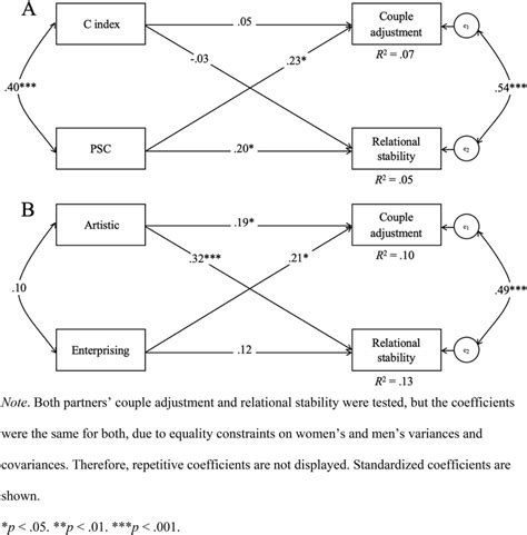 Path Analysis Models Testing The Contributions Of The Vocational Download Scientific Diagram