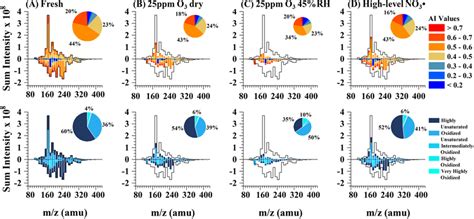 Evolution Of Hulis Oxidative Potential A C And Antioxidant Capacity Download Scientific