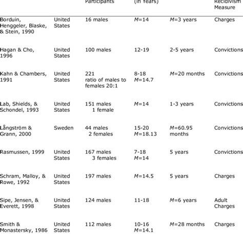 Pdf Estimate Of Risk Of Adolescent Sexual Offense Recidivism Version