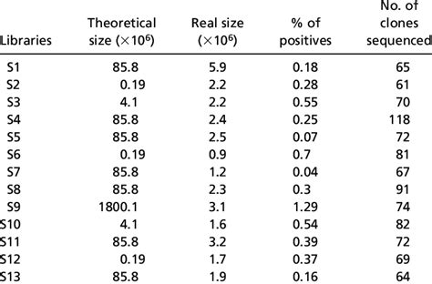Statistics Concerning The Synthesis And Screening Of The 13 Degenerate
