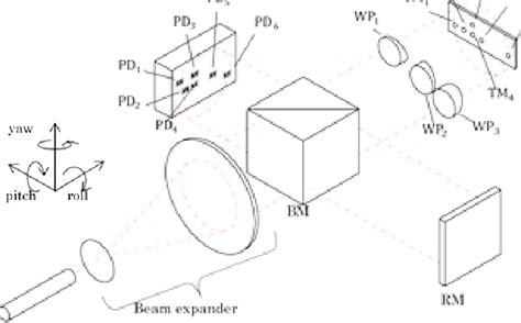 Configuration Of Optical System Of 6 Dof Laser Interferometer Download Scientific Diagram