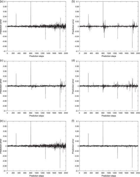The Typical Graphs Of The Online Prediction Error On Simulative Download Scientific Diagram