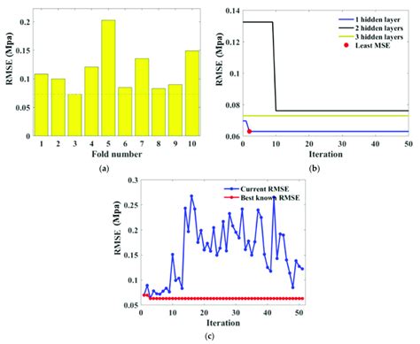 Hyperparameter Tuning For Bpnn A Rsme Values Obtained In 10