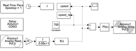 Block Diagram Of Control Part Download Scientific Diagram