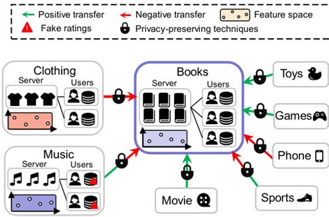 federated graph learning for cross domain recommendation · neurips 2024