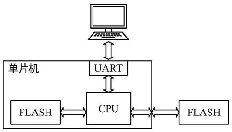 一种基于串口的stm32单片机片内和片外flash程序分散加载方法与流程