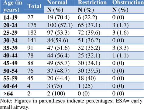 Results Of Pulmonary Function Tests In Different Age Groups Download