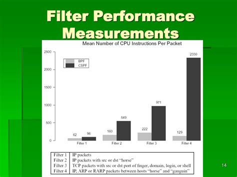 Ppt The Bsd Packet Filter A New Architecture For User Level Packet Capture Powerpoint