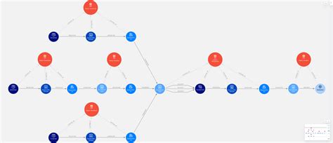 gds for supply chains pathfinding optimization and what ifs