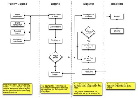 problem management swim flow diagram servicenow community