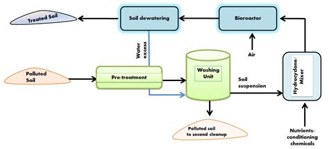 In Situ Bioremediationtypes Advantages And Limitations Bioremediation