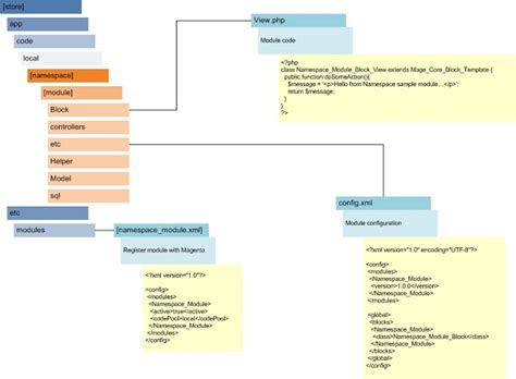 Magento Architecture Magento Open Course