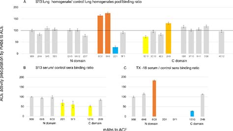 Figure 3 From Ace Phenotyping In Human Blood And Tissues Revelation Of