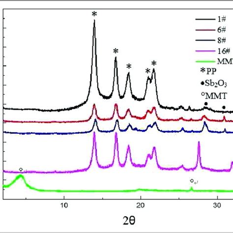 X Ray Diffraction Patterns Of Pp Mmt And Pp Matrix Composites