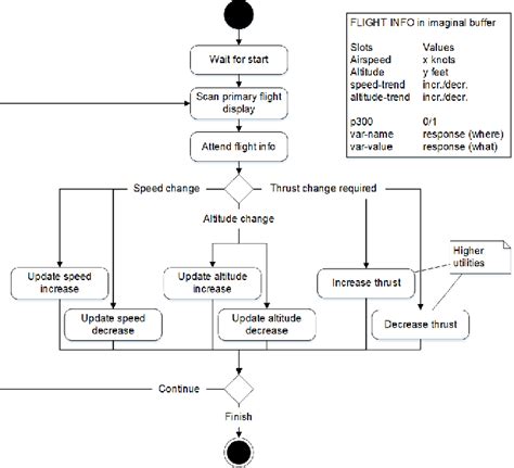 Figure 1 From Act R Model For Cognitive Assistance In Handling Flight