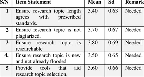 Mean Ratings And Standard Deviation Of Responses On The Role Of