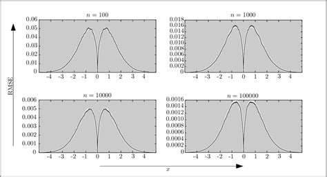 the figure shows the averaged root mean squared errors of 2000 single