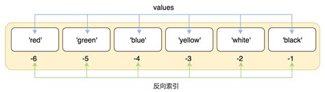 Python 列表 菜鸟教程