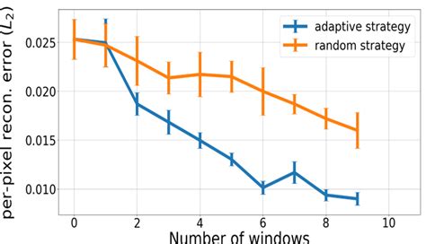 Average Reconstruction Error With 95 Confidence Interval As A Download Scientific Diagram