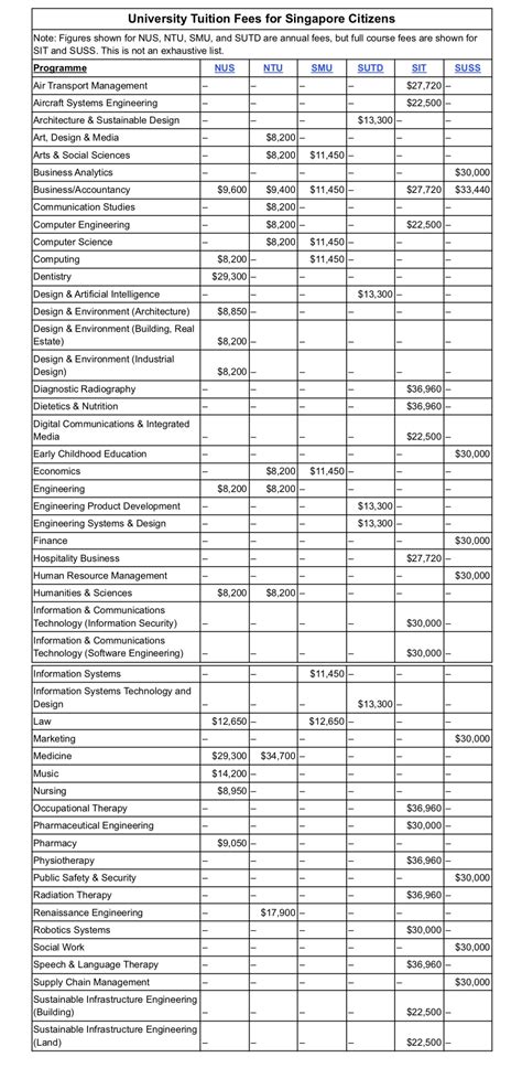 The Cost And Average Of University Fees In Singapore 2022