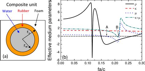 Figure 1 From Elastic Metamaterials With Simultaneously Negative Effective Shear Modulus And