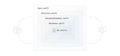 Shareup App → Powering Modern Apps With Sqlite