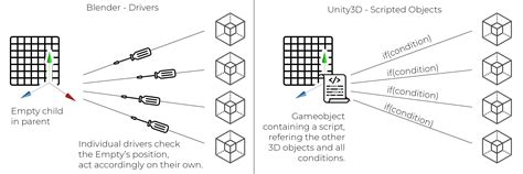 most optimal way to create a facial animation rig via drivers python