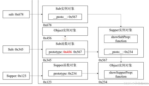 【前端】javascript高级教程：对象高级——继承模式 前端对象高级方法 csdn博客