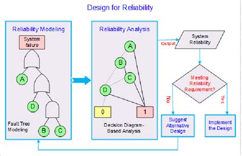 Figure 1 From Reliability Theory And Practice For Unmanned Aerial