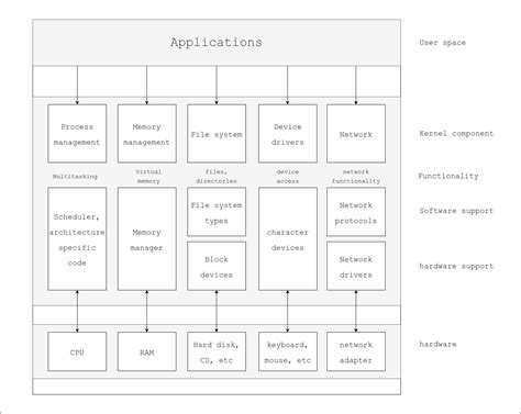 Structure Of The Linux Kernel Anirudh Duggal