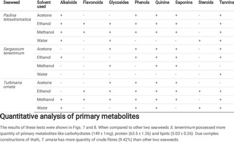 Preliminary Phytochemical Analysis Of Different Extracts Of Seaweeds
