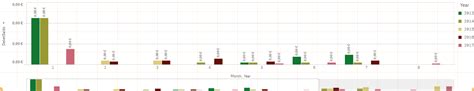 Solved Bar Graph Showing Weird 0 Values Qlik Community 1565562