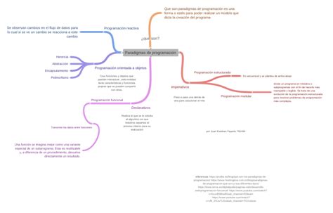 paradigmas de programación ¿que son crea funciones y objetos que pueden…