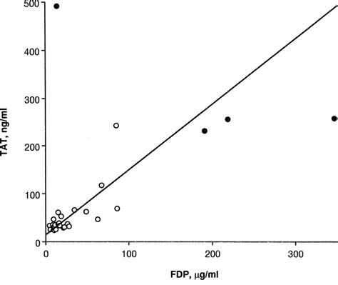 Relation Of Peritoneal Thrombin Antithrombin Iii Complex Tat Versus Download Scientific