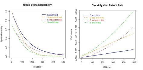 A Cloud System Reliability As Function Of The Number Of Nodes K B