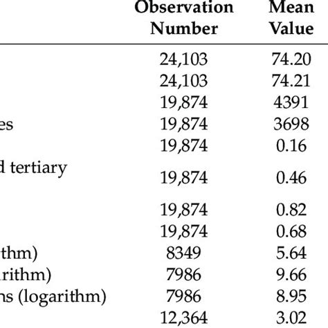 Descriptive Statistical Results Download Scientific Diagram