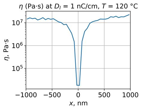 Simulation Of Viscosity Profile Of E Beam Exposed Pmma Layer