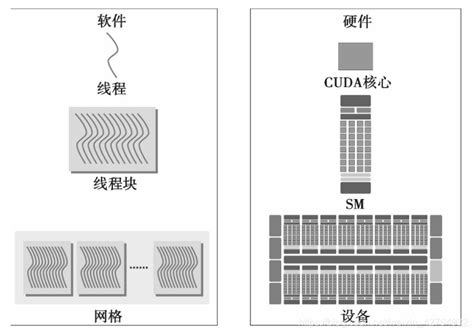 cuda学习之第三章：cuda执行模型 part1 cuda运行模型 csdn博客