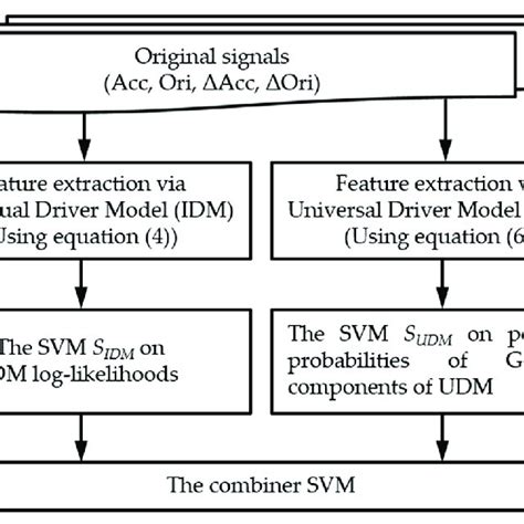 Proposed Driving Behavior Model For A Driver In A Specific Driving Download Scientific Diagram