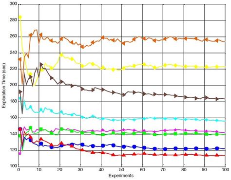 cumulative average for exploration time experiments box plot for