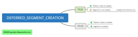 What Is Deferred Segment Creation Dba Paradise