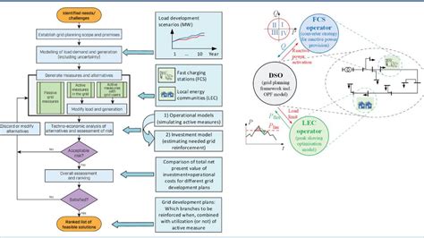 implementation of framework for distribution grid planning with active