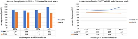 Average Throughput For Aodv Vs Dsr Under Black Hole Attack Download Scientific Diagram