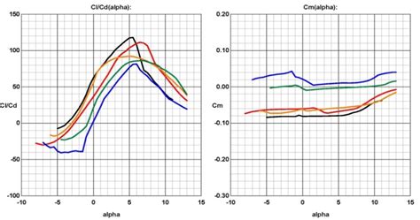 cl vs cd data for the selected airfoils download scientific diagram