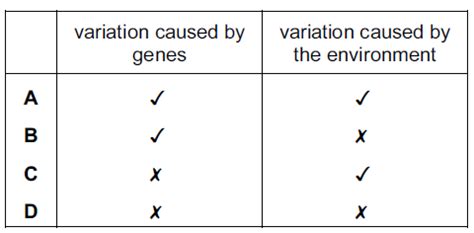 IGCSE Biology Variation IGCSE Style Questions Paper