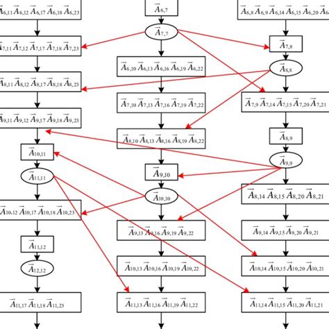 execution sequence and dependency of all basic computing tasks in the