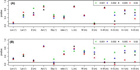 P Value Of The Uniformity Tests Using 250 Random Selection Of Pseudo