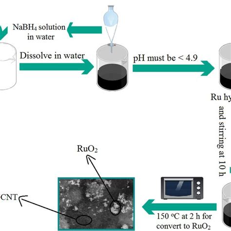 Schematic Image Of Ruo2 Mwcnt Nanocomposite Download Scientific Diagram