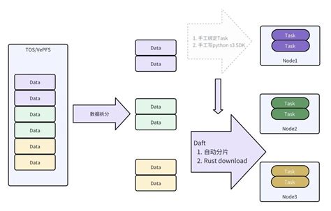 基于 Daft 与 Lance，构筑 Ai 时代数据湖新范式｜火山引擎多模态数据湖 墨天轮